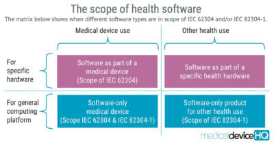 A guide to software as a medical device, IEC 82304-1 and AI