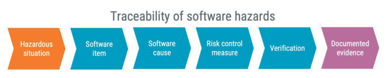An illustrated guide to medical device software development