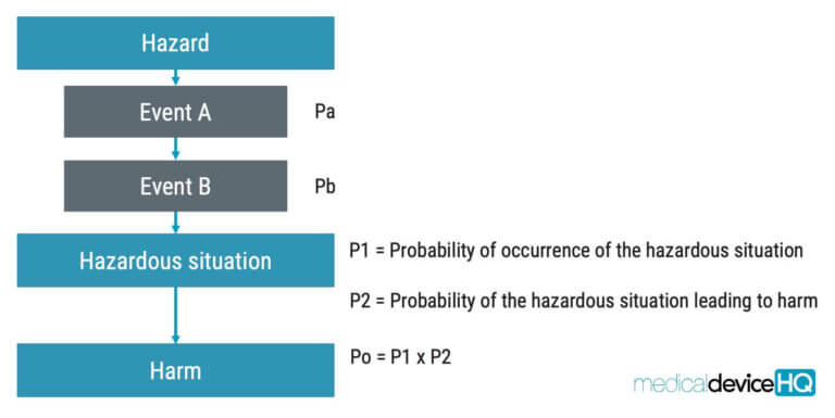A guide to risk management for medical devices and ISO 14971
