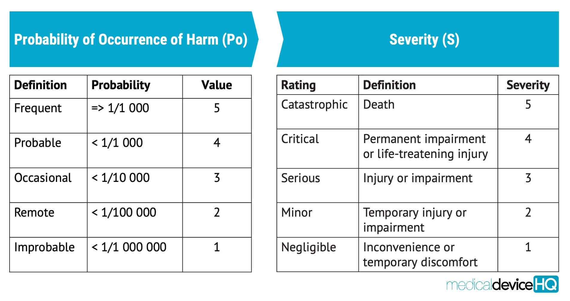 A guide to risk management for medical devices and ISO 14971