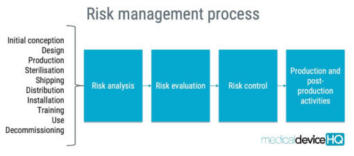 A guide to risk management for medical devices and ISO 14971