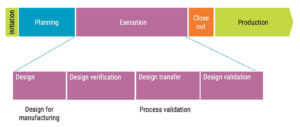 Guide: Process validation for medical devices – When to perform it