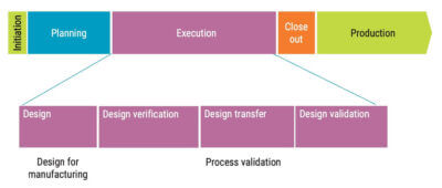 Guide: Process validation for medical devices – When to perform it