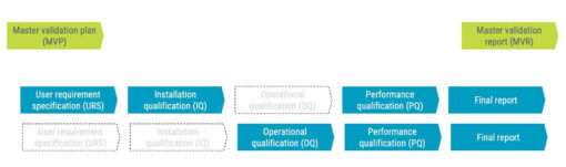 Revalidation requirements: Medical device process validation