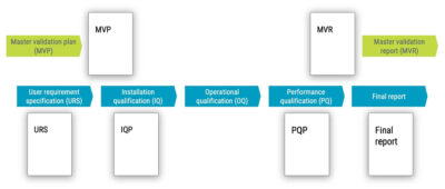 Process validation documentation: Terminology and explanations
