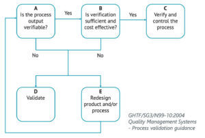 Guide: Process validation for medical devices – When to perform it