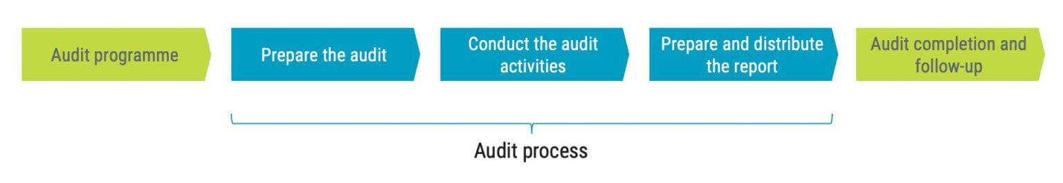 The internal audit process: Key steps & terminology for ISO 13485