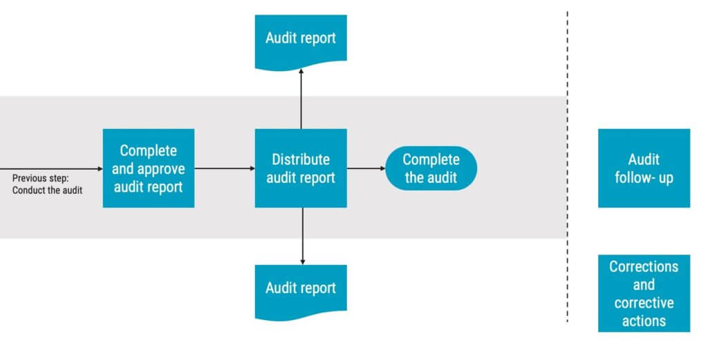 The internal audit process: Key steps & terminology for ISO 13485