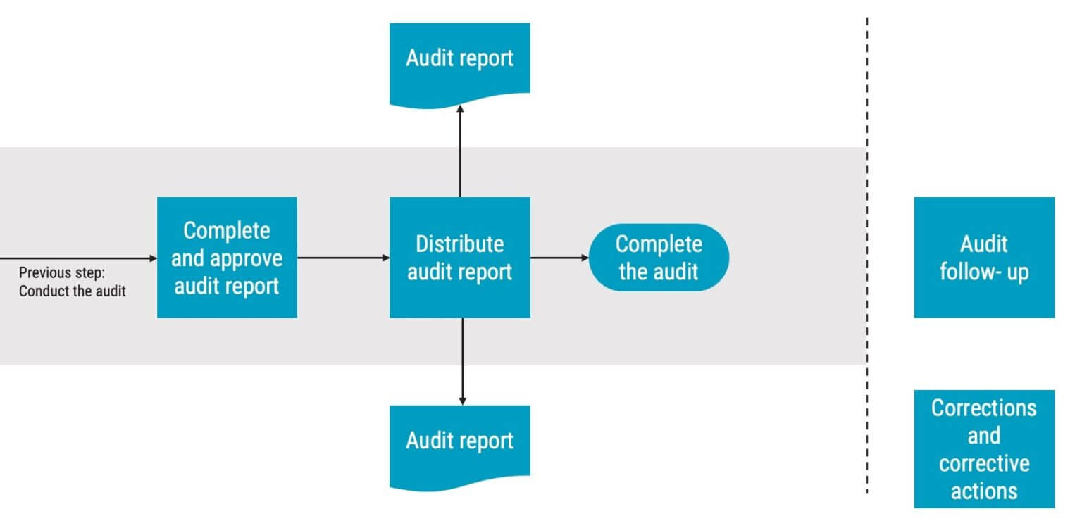 The internal audit process: Key steps & terminology for ISO 13485